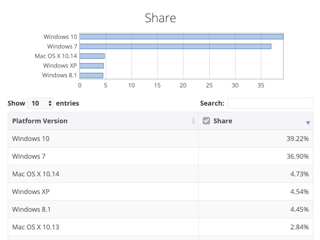 Windows 10 prend les devants, surpasse Windows 7 en parts de marché