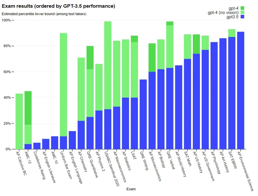 OpenAI lance GPT-4, une IA multimodale avec support d'images OpenAI lance GPT-4, une IA multimodale avec support d'images